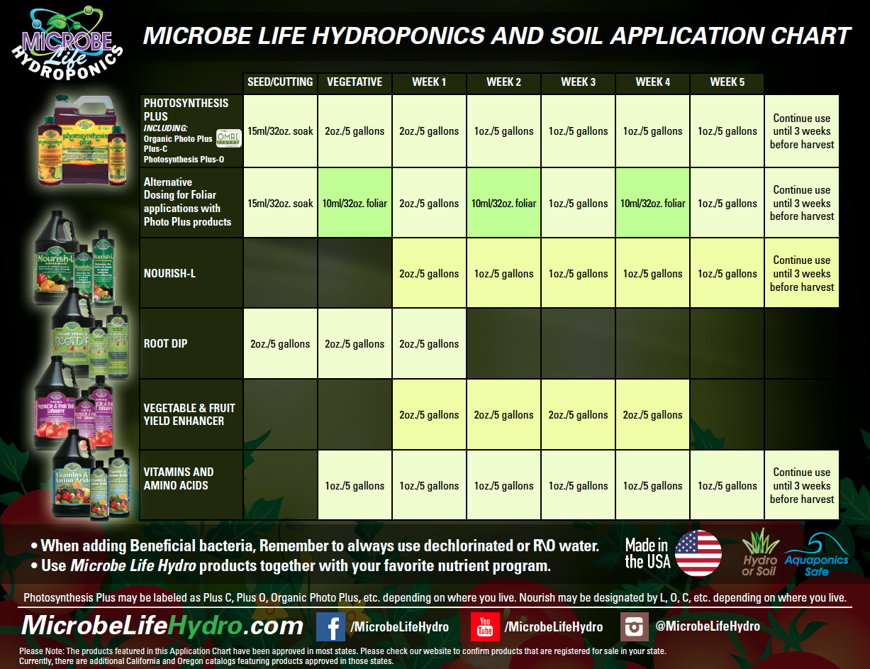 Feeding Chart - MicrobeLifeHydro